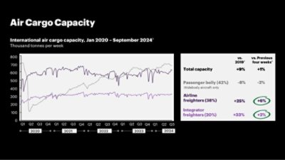Current State of Global Air Cargo Industry Capacity | Accenture