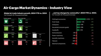 Current State of Global Air Cargo Industry Capacity | Accenture