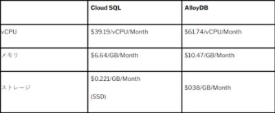 Cloud SQLと比較したAlloyDBのパフォーマンス | アクセンチュア