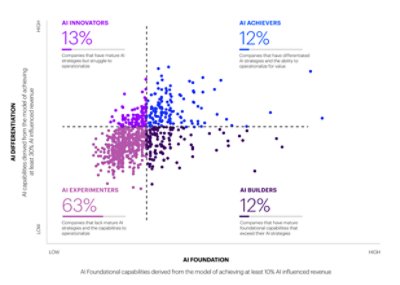 AI Maturity for Intelligent Operations | Accenture