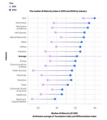 AI Maturity for Intelligent Operations | Accenture