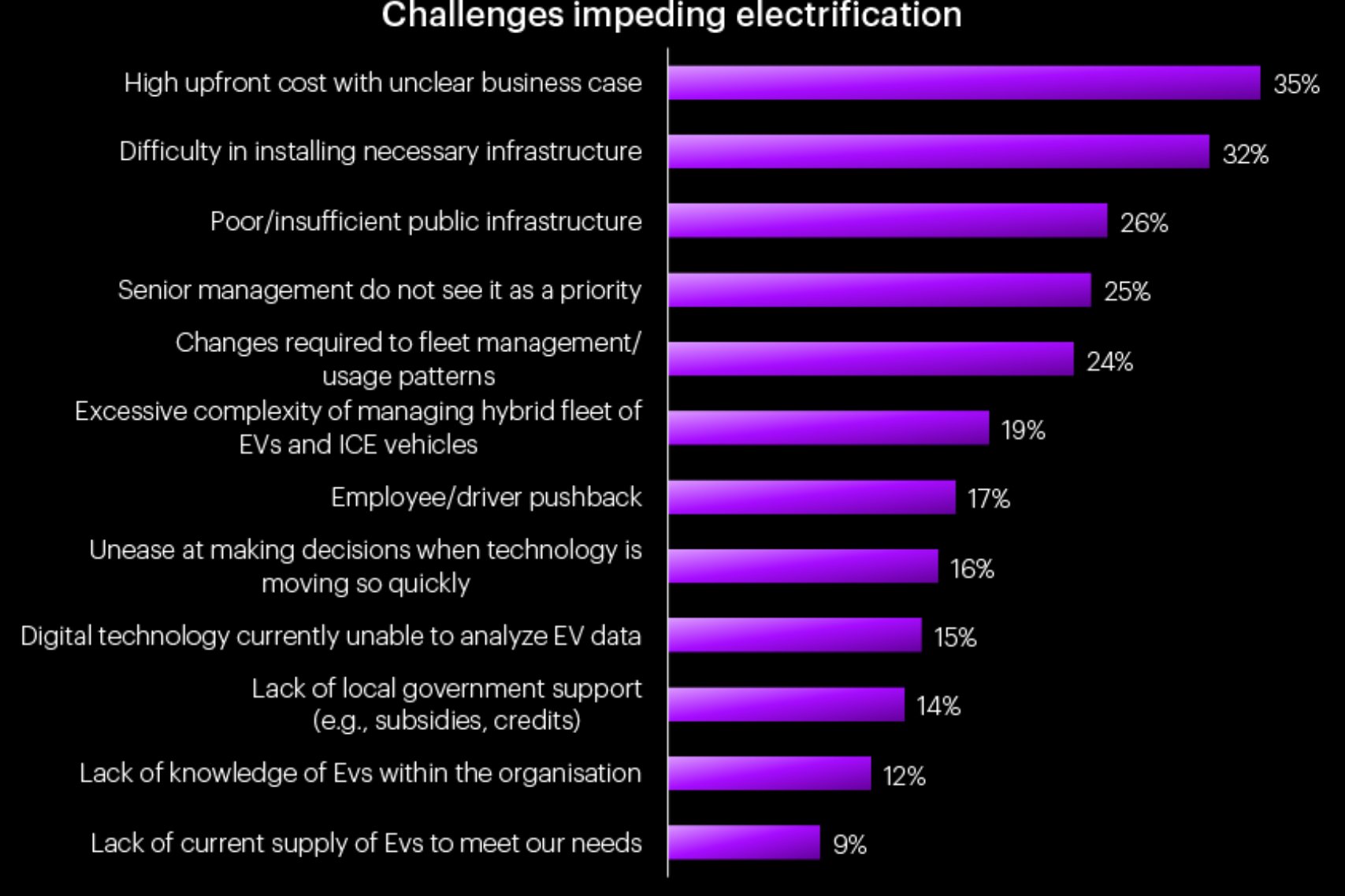 Fleet Electrification Accelerated | Accenture