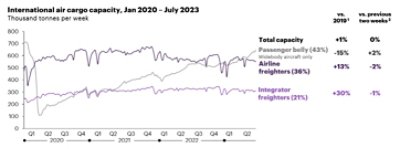 Current State of Global Air Cargo Industry Capacity | Accenture
