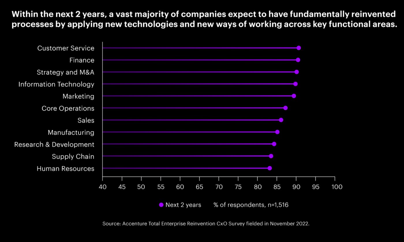 Cost and Productivity Reinvention | Accenture