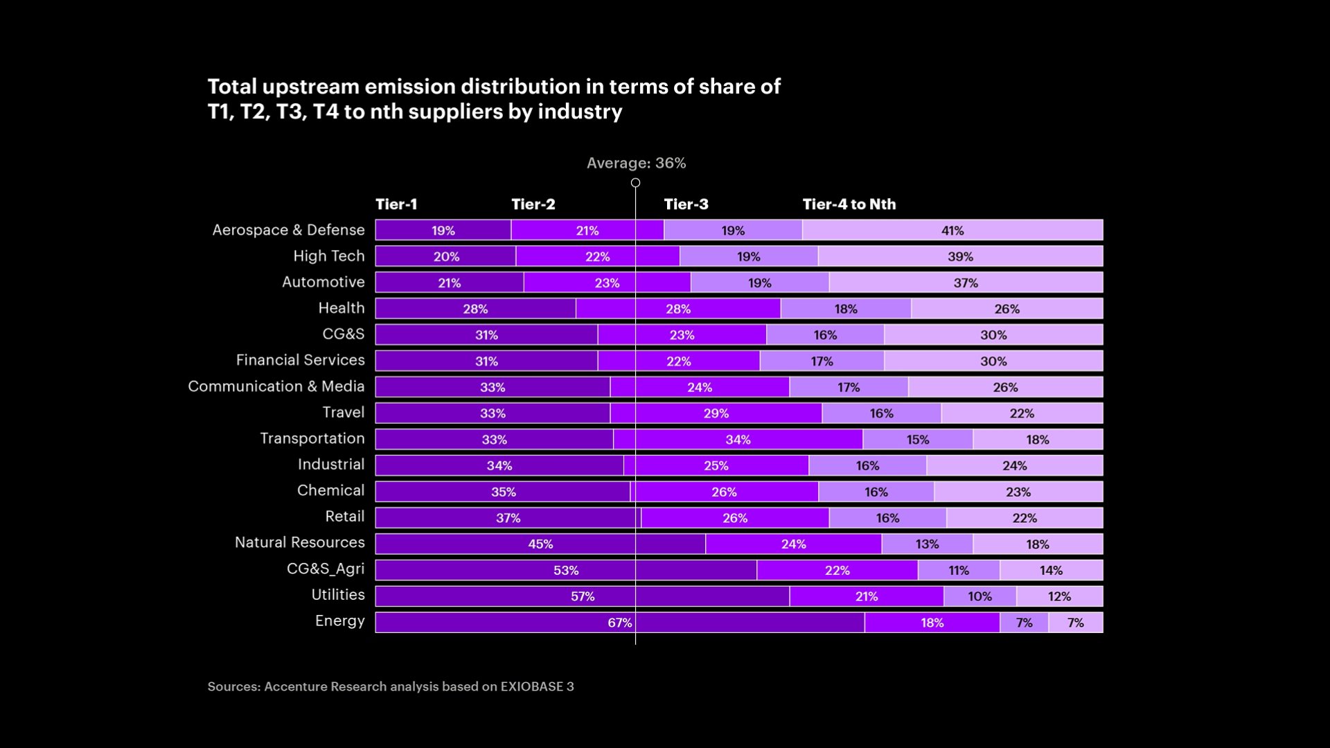 Clearing the Hurdle: Scope 3 Emissions | Accenture