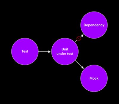 To Mock or Not to Mock | Accenture