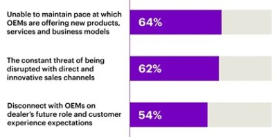 Reinventing Automotive Customer Experience Journey | Accenture