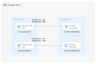 Cloud Sqlと比較したalloydbのパフォーマンス アクセンチュア 
