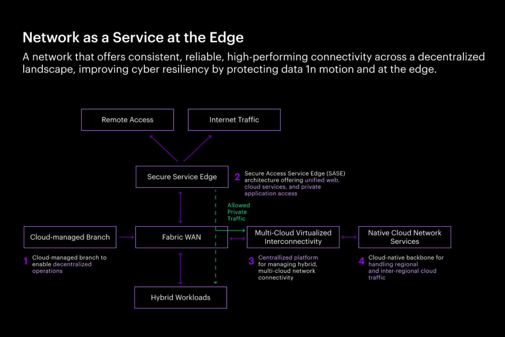 Why Decentralized Digital Enterprises Require Modern Network | Accenture