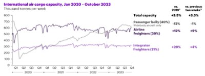 Current State of Global Air Cargo Industry Capacity | Accenture