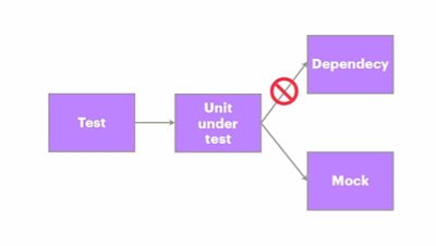 To Mock or Not to Mock | Accenture