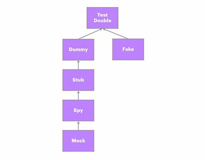 To Mock or Not to Mock | Accenture