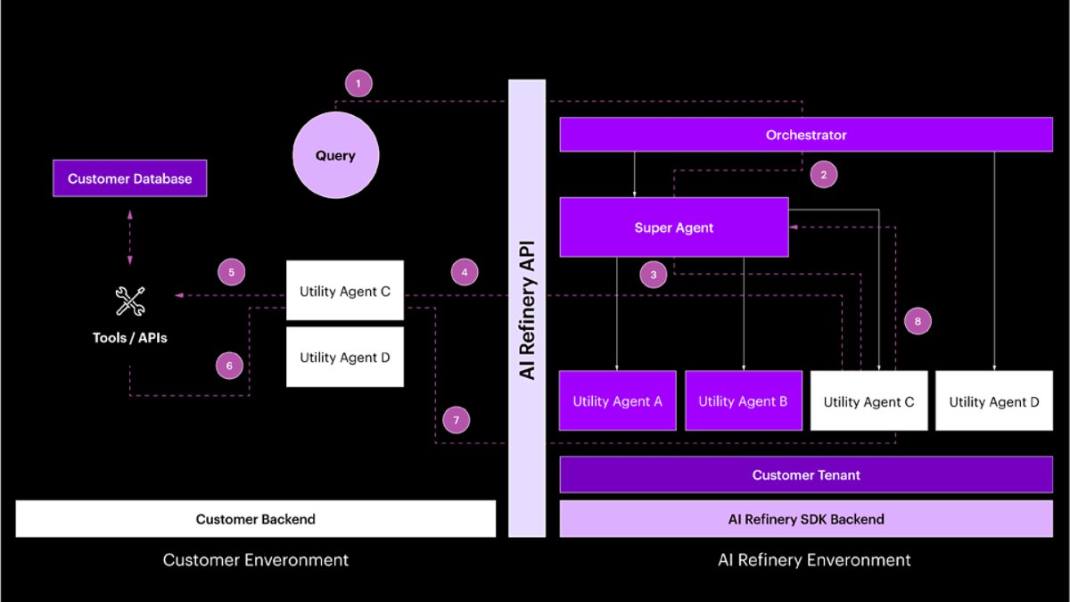 Unlock Scalable AI with Accenture AI Refinery