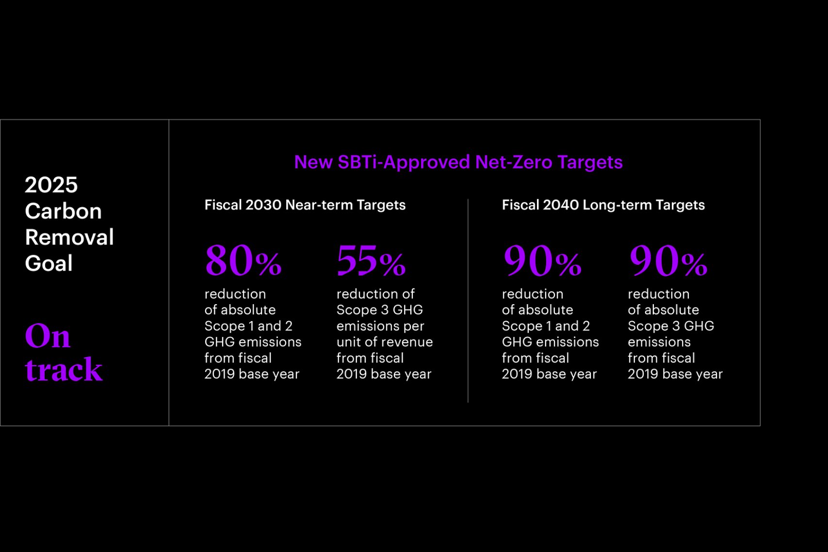 Sustainability Reporting | 360 Value | Accenture