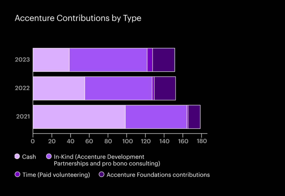 Business Sustainability Community Impact | 360 Value | Accenture