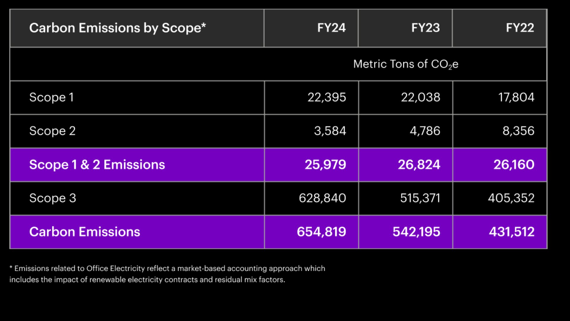 Sustainability Reporting | 360 Value | Accenture