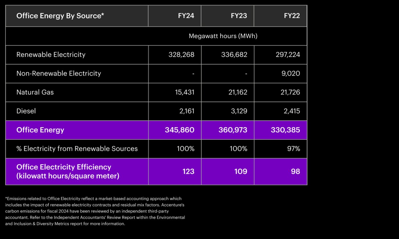 Sustainability Reporting | 360 Value | Accenture