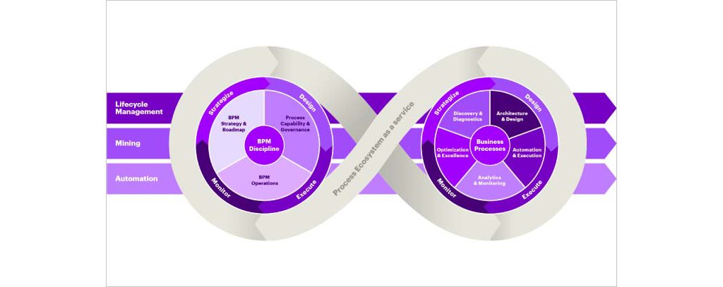 Business Process Management Lifecycle