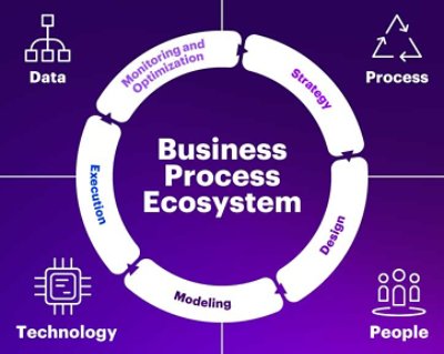 Oil and Gas Business Process Management